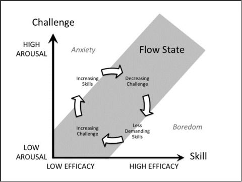 Here’s How You Can Get Into The Flow State At Work – Corporate Culture ...